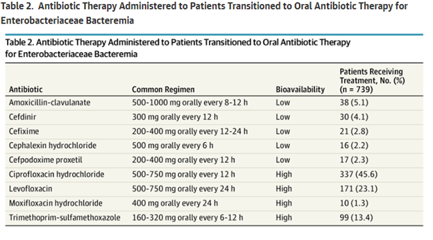 PO Antibiotic Stepdown for Gram Negative Bacteremia – Dr. Germophile
