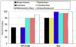 Microbiological Diagnosis of PJP – PCR and Beta D glucan – Dr. Germophile