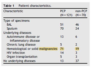 Microbiological Diagnosis of PJP – PCR and Beta D glucan – Dr. Germophile