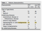 Microbiological Diagnosis of PJP – PCR and Beta D glucan – Dr. Germophile