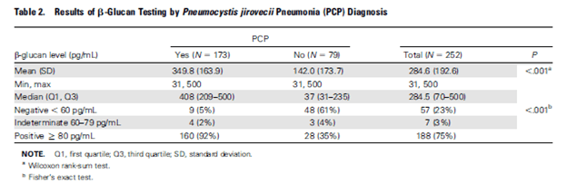 Microbiological Diagnosis of PJP – PCR and Beta D glucan – Dr. Germophile