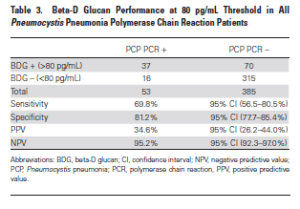 Microbiological Diagnosis of PJP – PCR and Beta D glucan – Dr. Germophile