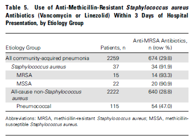 MRSA Pneumonia Coverage – The Shorr Score – Dr. Germophile