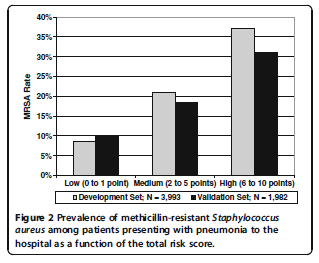 MRSA Pneumonia Coverage – The Shorr Score – Dr. Germophile