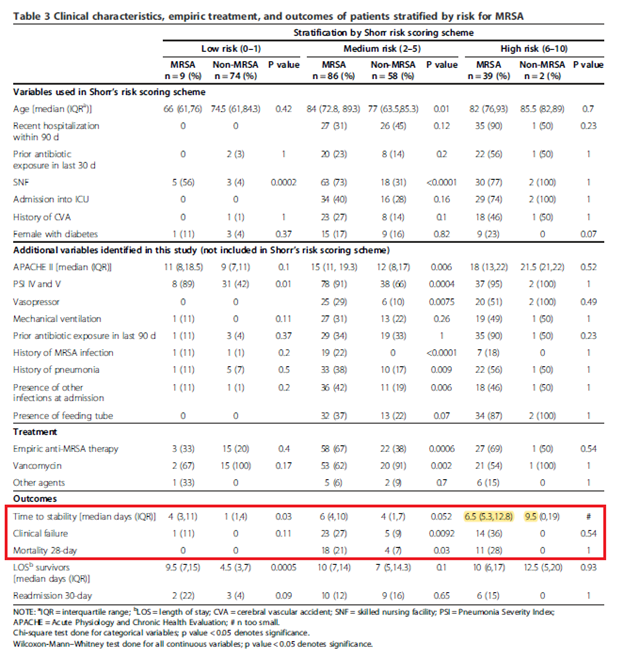 MRSA Pneumonia Coverage – The Shorr Score – Dr. Germophile