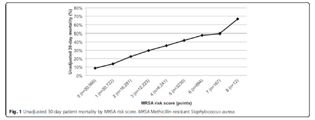 MRSA Pneumonia Coverage – The Shorr Score – Dr. Germophile