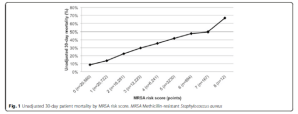MRSA Pneumonia Coverage – The Shorr Score – Dr. Germophile