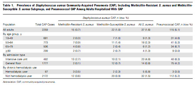 MRSA Pneumonia Coverage – The Shorr Score – Dr. Germophile